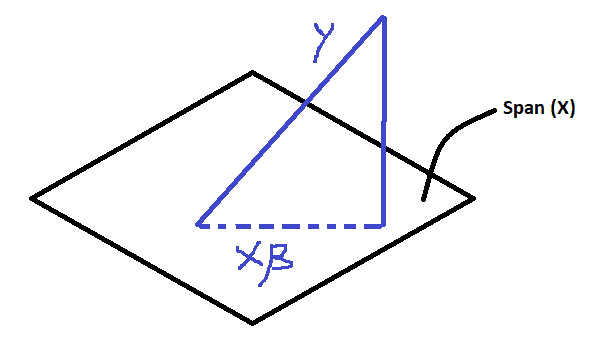 Notes on Regression - Projection | Quasilinear Musings
