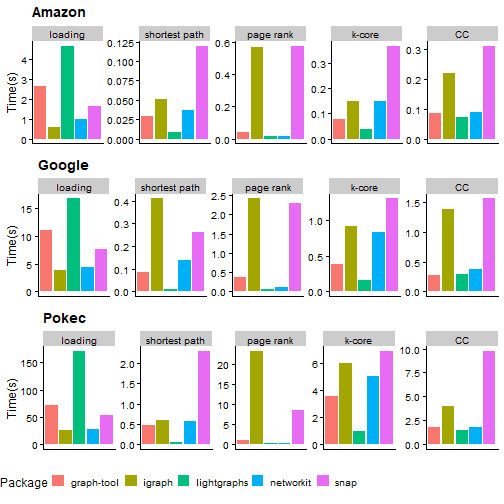 Benchmark of popular graph/network packages v2 | Quasilinear Musings