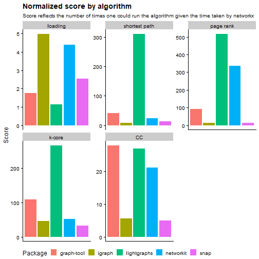 Benchmark of popular graph/network packages v2