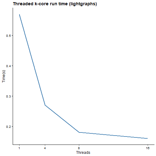 Benchmark of popular graph/network packages v2 | Quasilinear Musings