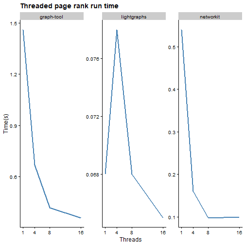Benchmark of popular graph/network packages v2 | Quasilinear Musings