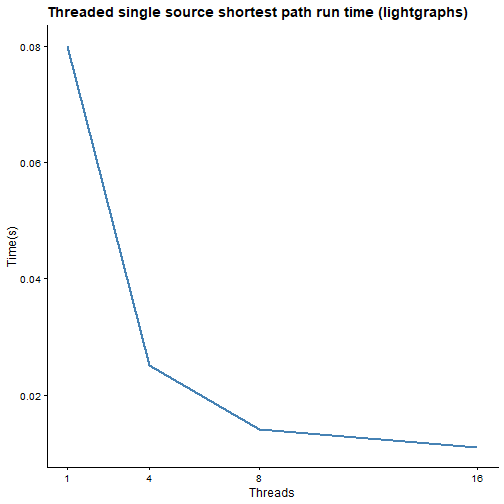 Benchmark of popular graph/network packages v2 | Quasilinear Musings