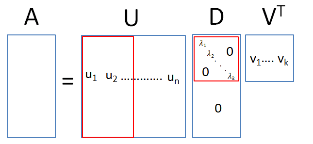 Notes On Regression Singular Vector Decomposition Quasilinear Musings